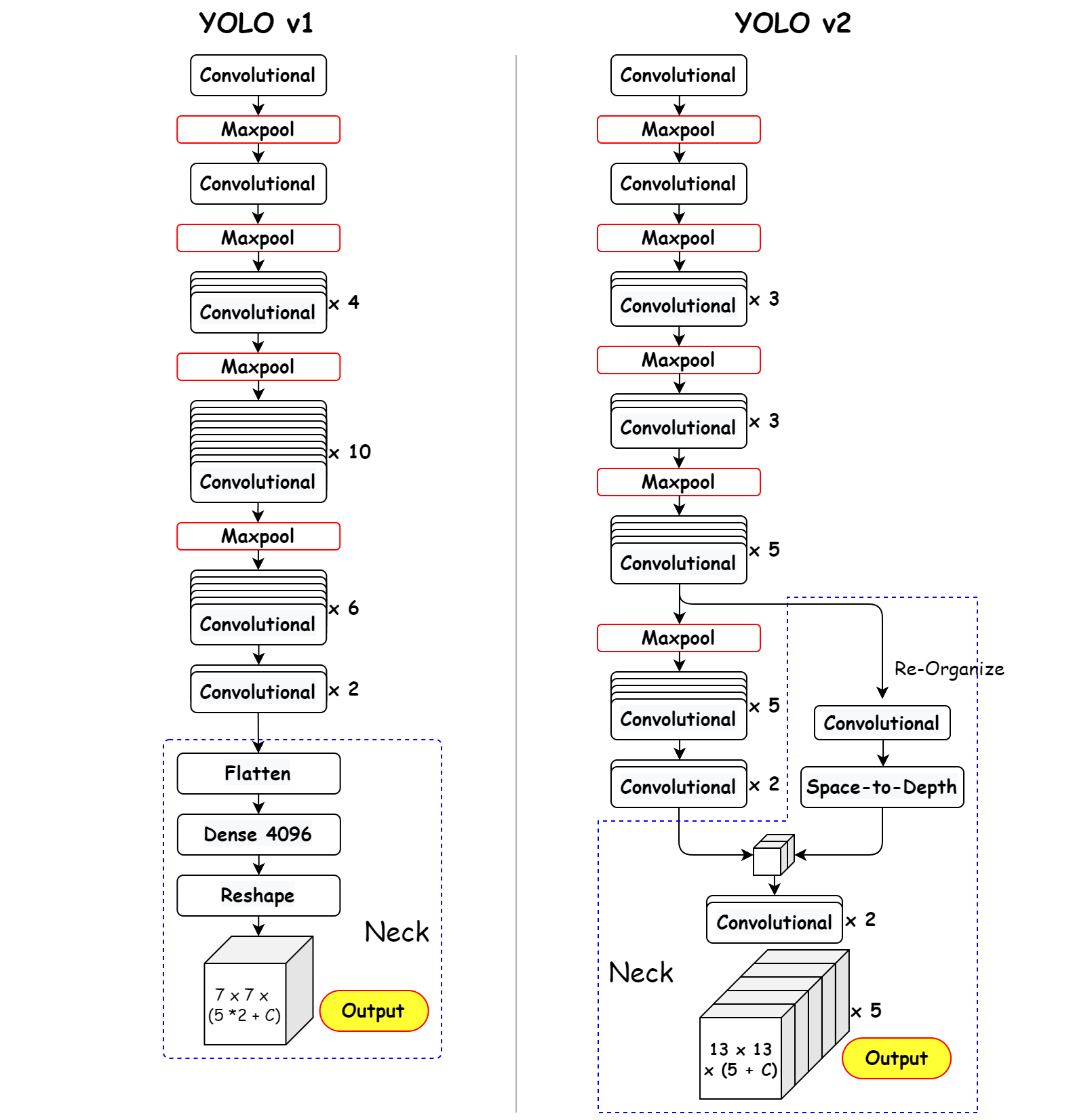 YOLO Versões 1 e 2 (Arquitetura) - Visão Computacional