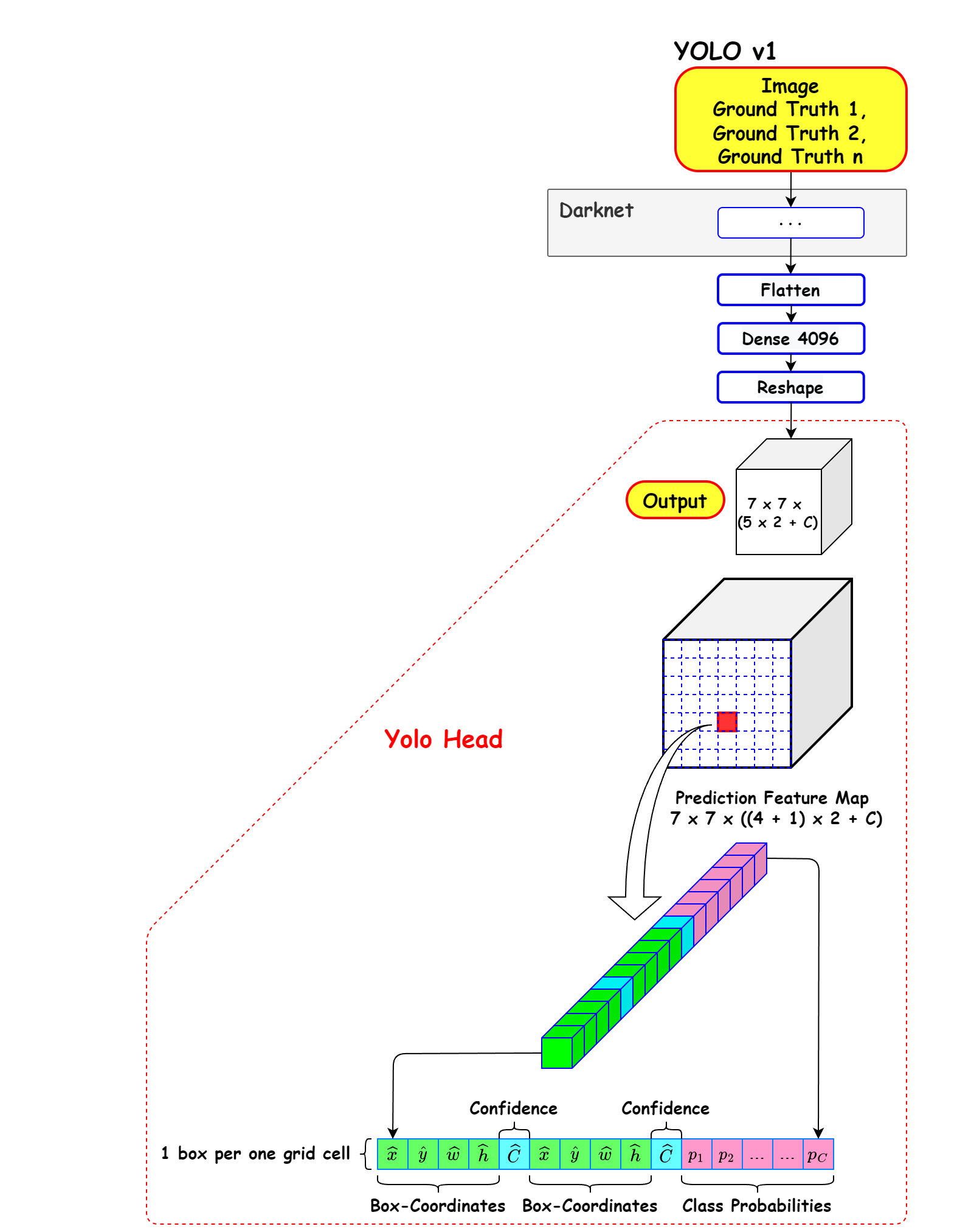 YOLO Versões 1 e 2 (Arquitetura) - Visão Computacional