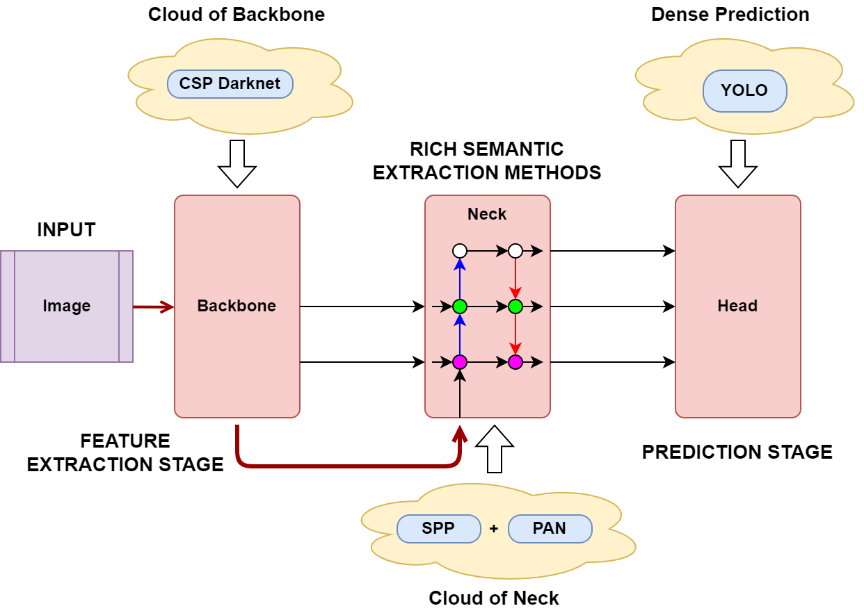 YOLO Versões 3 e 4 (Arquitetura) - Visão Computacional